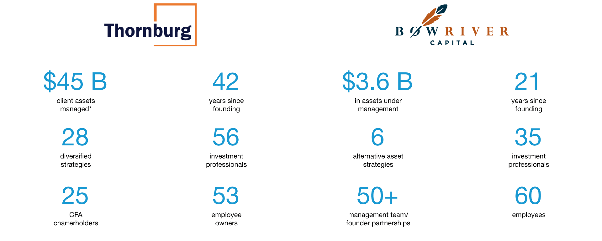 Bow River - Thornburg Investment Management®